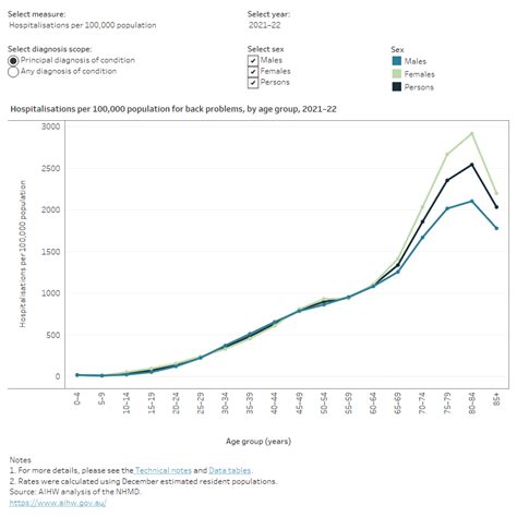 Chronic Musculoskeletal Conditions Back Problems Australian