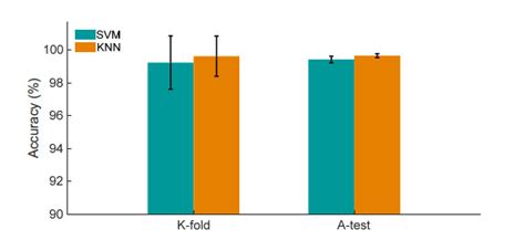 Applying Machine Learning Techniques To Detect The Deployment Of Spatial Working Memory From The