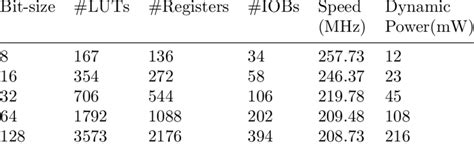 Implementation Results Of Hybrid Puf For A 8 Bit Challenge Input