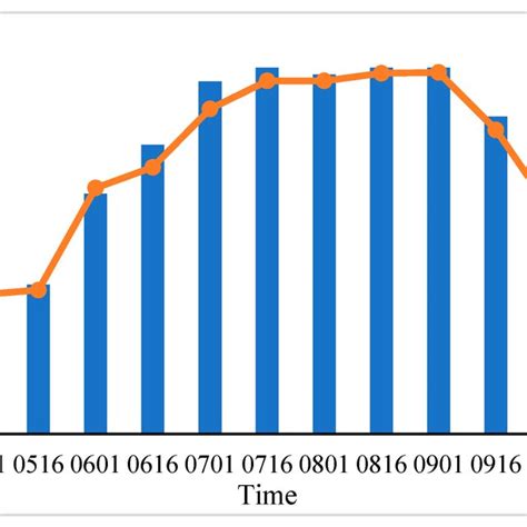Overall Accuracy Oa And Kappa Coefficient Of 15 Day Intra Annual