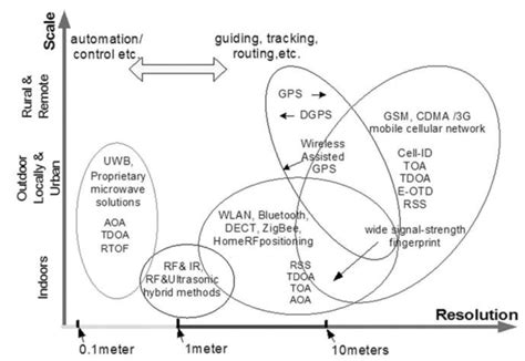 outline of wireless based positioning systems [3] download scientific diagram
