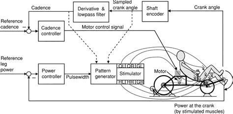 Integrated Closed Loop Control Scheme One Loop Automatically Adjusts