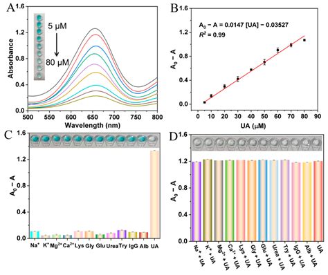 Design Of Smartphone Assisted Point Of Care Platform For Colorimetric Sensing Of Uric Acid Via