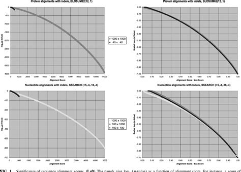 Figure 1 From Significance Of Gapped Sequence Alignments Semantic Scholar