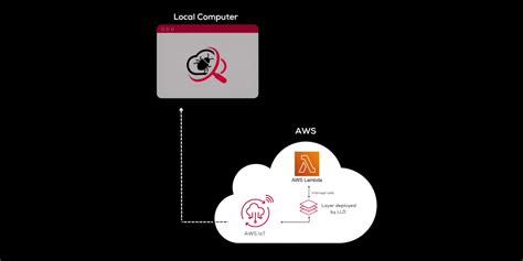 Revolutionizing Serverless Development With Lambda Live Debugger