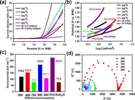 A Lsv Curves Of Oer Polarization At Commercial 20 Wt Ptc And Ruo 2