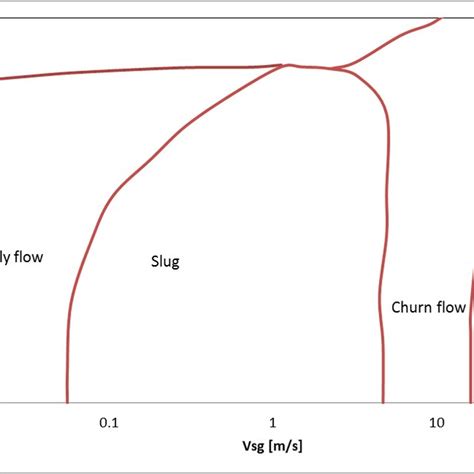 4 vertical multiphase flow regime map [25] download scientific diagram