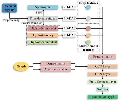 entropy free full text feature fusion based on graph convolution