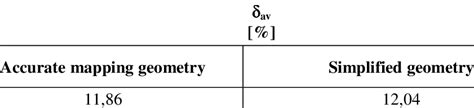 Average Approximation Errors For Different Geometries Download