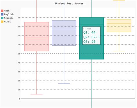 Pygal Box Plot Geeksforgeeks