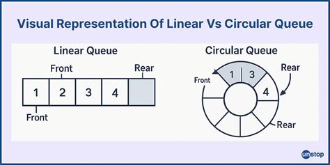 Circular Queue In Data Structures Working And More Examples Unstop