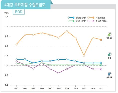 통계로 보는 대한민국 환경 오염 실태 네이버 블로그
