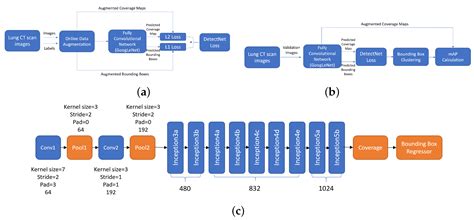 AI Free Full Text Deep Learning For Lung Cancer Nodules Detection