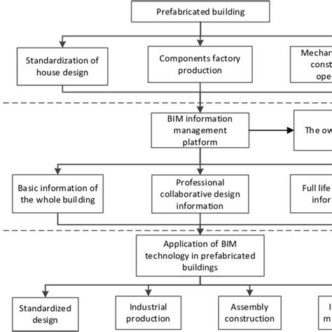 Application Process Of Bim Technology In Prefabricated Building Download Scientific Diagram