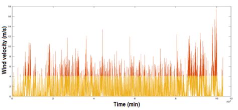 Data Filtration For 60 Min Interval Time Download Scientific Diagram