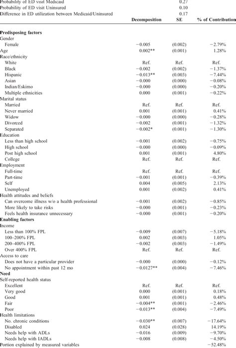 Nonlinear Decomposition Of The Difference In Ed Use Between Medicaid Download Table