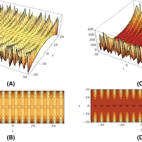3d Plot Of The Real Part A With Its Contour Plot B And Imaginary