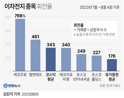 그래픽 이차전지 종목 회전율 연합뉴스