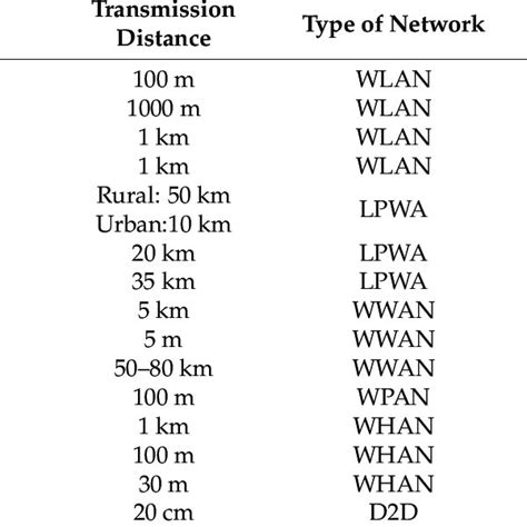 Pdf Iot Enabled Smart Agriculture Architecture Applications And Challenges