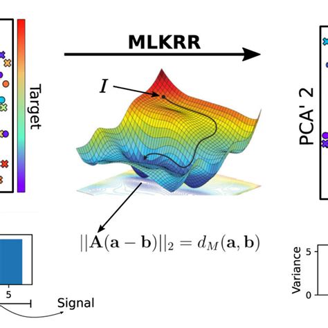 Mlkrr Transforms And Rotates The Components Of The Original Feature Download Scientific Diagram