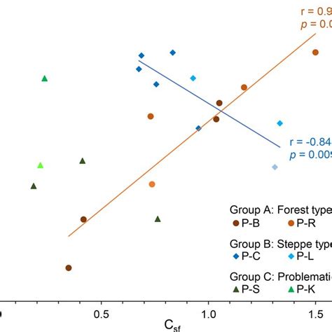 Linear Regressions Between Acl And C Sf Grouped By Different Site Download Scientific Diagram
