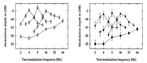 Modulation Thresholds For A Sinusoidal Test Modulation And A Pink Noise