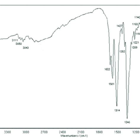 FTIR Spectrum Of Ligand L Download Scientific Diagram
