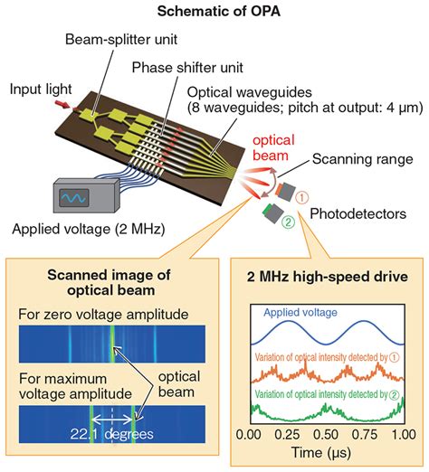 Optical Phased Array Technology