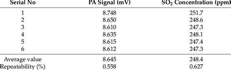 repeatability of the detection system download scientific diagram