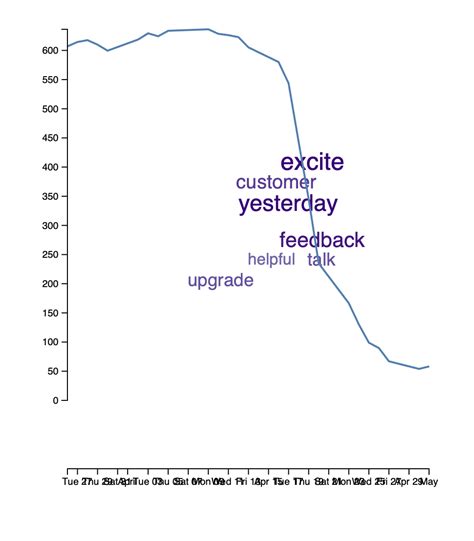 I Am Not Sure Why My Word Cloud Chart And Another Chart Cant Render In