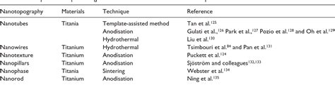 Table 1 From Antibacterial Surface Modification Of Titanium Implants In Orthopaedics Semantic