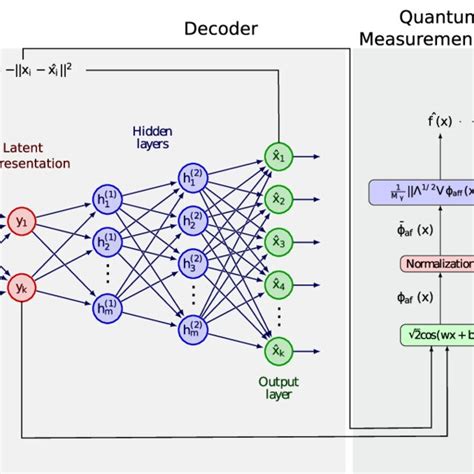 quantum anomaly detection through density matrices adaptive fourier download scientific