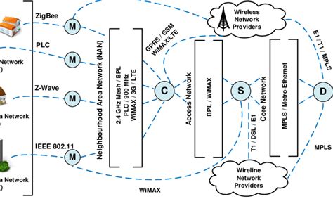 Communication Technologies In Smart Grid 22 Download Scientific Diagram