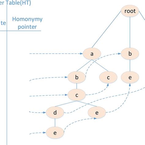 Dit Based On The Dm In Table 2 Under The Initial Order Of Attributes Download Scientific Diagram