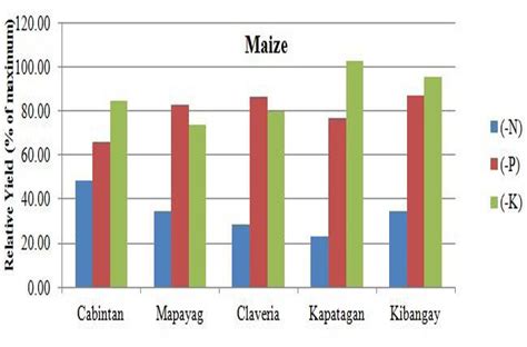 Relative Yield Of Maize From Five Different Sites As Affected By The