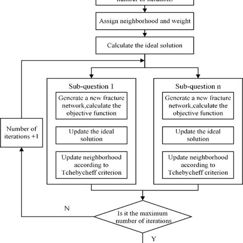 Multiobjective Fracture Network Inversion Algorithm Based On