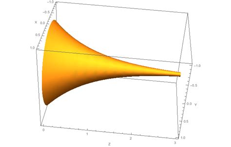 Plotting Rotate From 0