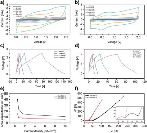 Electrochemical Characterization Of Sh Cofs In A Two Electrode
