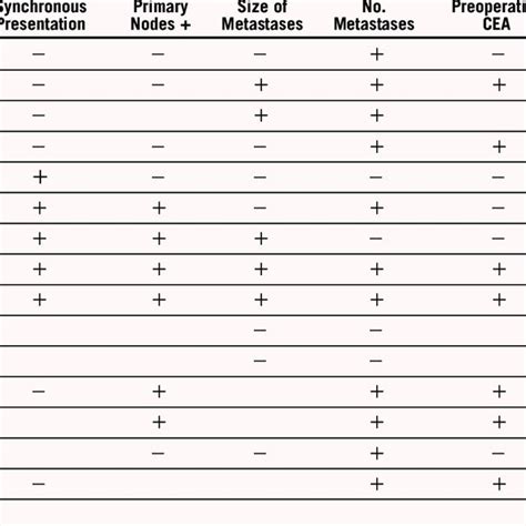 Predictors Of Recurrence And Long Term Survival After Resection For