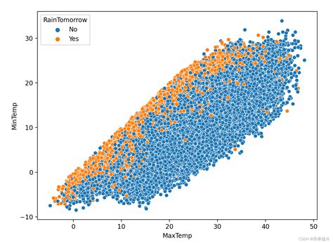 第r3周 天气预测分析一个含有类别是否下雨的天气数据集来预测明天是否会下雨 这个分析可以属 Csdn博客