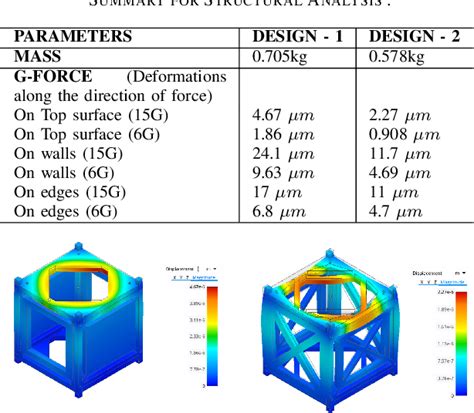 Table I From Structural And Thermal Analysis Of A Modular 1u Cubesat For Rfi Survey On Leo Orbit