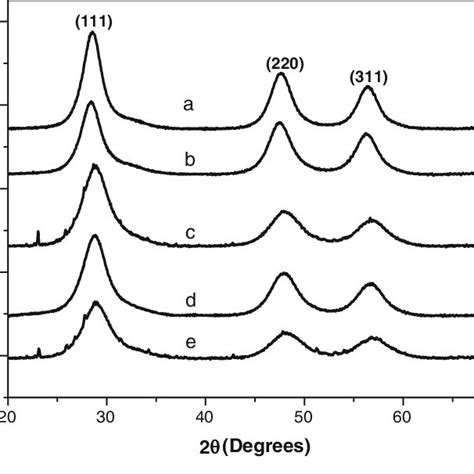 Xrd Patterns Of Doped Zns Nanoparticles A Undoped Zns B 0 5 Mn Doped Download Scientific