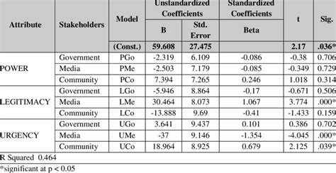 Multiple Regression Download Table