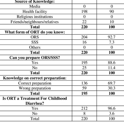 Pdf Knowledge And Utilization Of Oral Rehydration Therapy Among Mothers In The Management Of