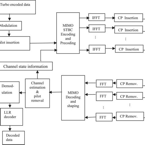 schematic diagram of proposed integrated mimo‐ofdm system download
