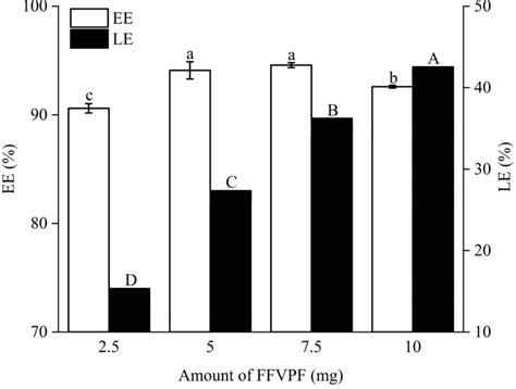 The Encapsulation Efficiency Ee And Loading Efficiency Le Of