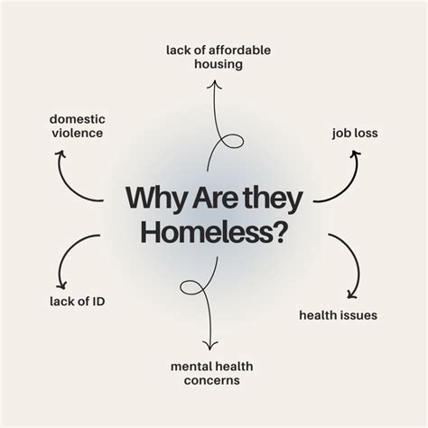 how do people become homeless understanding the causes of homelessness homeless id project