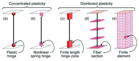 Idealized Nonlinear Models For Beam And Column Elements 38 Download Scientific Diagram