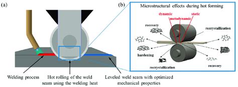 A Principle Of Process Combination Welding And Forming Welding Download Scientific Diagram