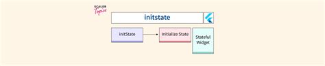 What Is The Use Of InitState In Flutter Scaler Topics